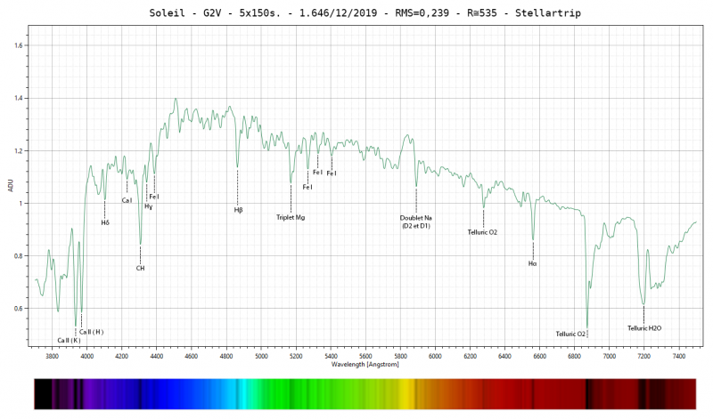 Sun : Spectrum analysis - Spectroscopy Stellartrip
