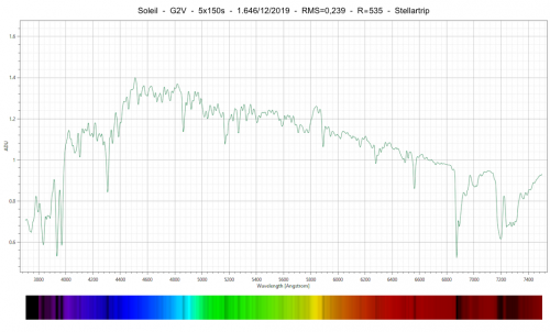 Sun : Spectrum analysis - Spectroscopy Stellartrip