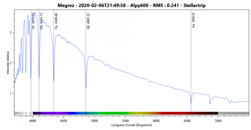 Spectre de Megrez - Spectroscopie - Stellartrip